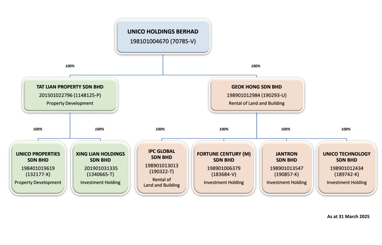 About2025 – Unico Holdings Berhad
